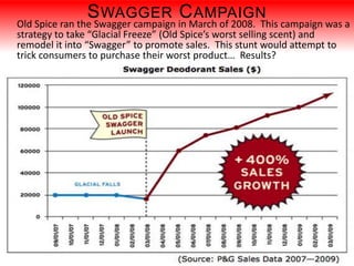 Old spice presentation | PPTX