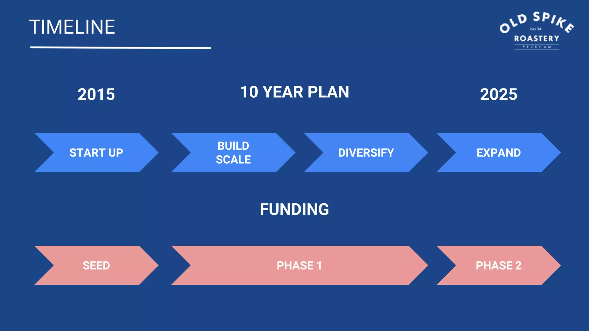 Old spike Roastery presentation | PPTX | Business | Business and Finance