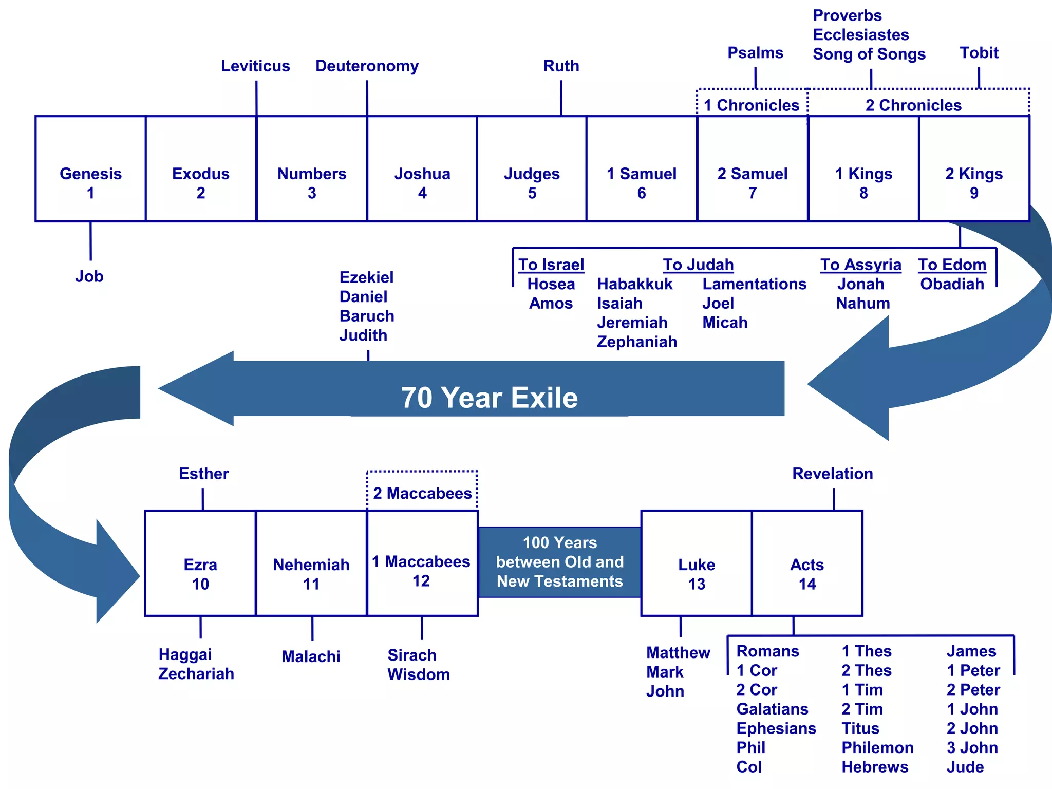 Introduction to the Old testament | PDF