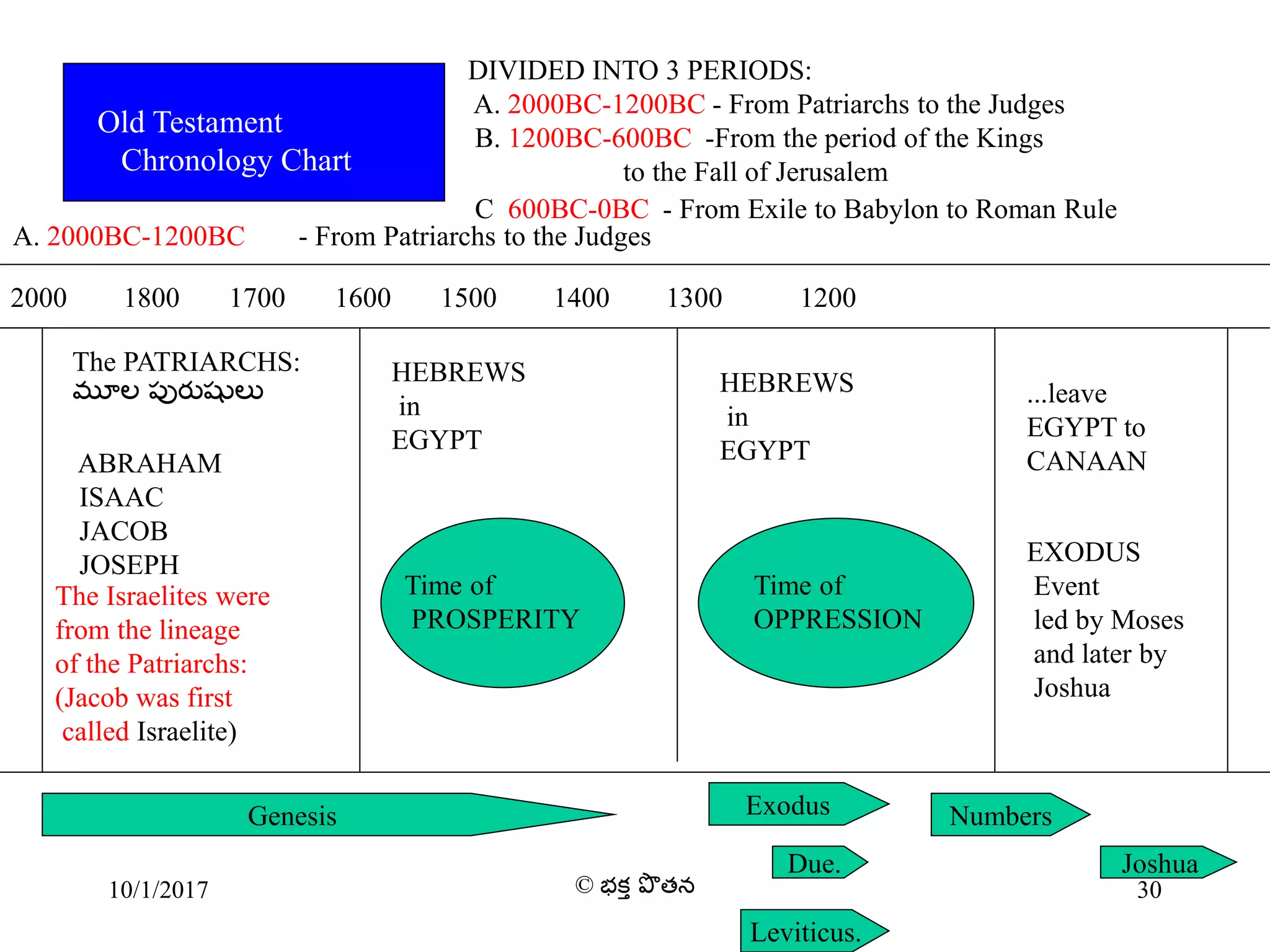 Old Testament Survey_ Class 1 | PPTX