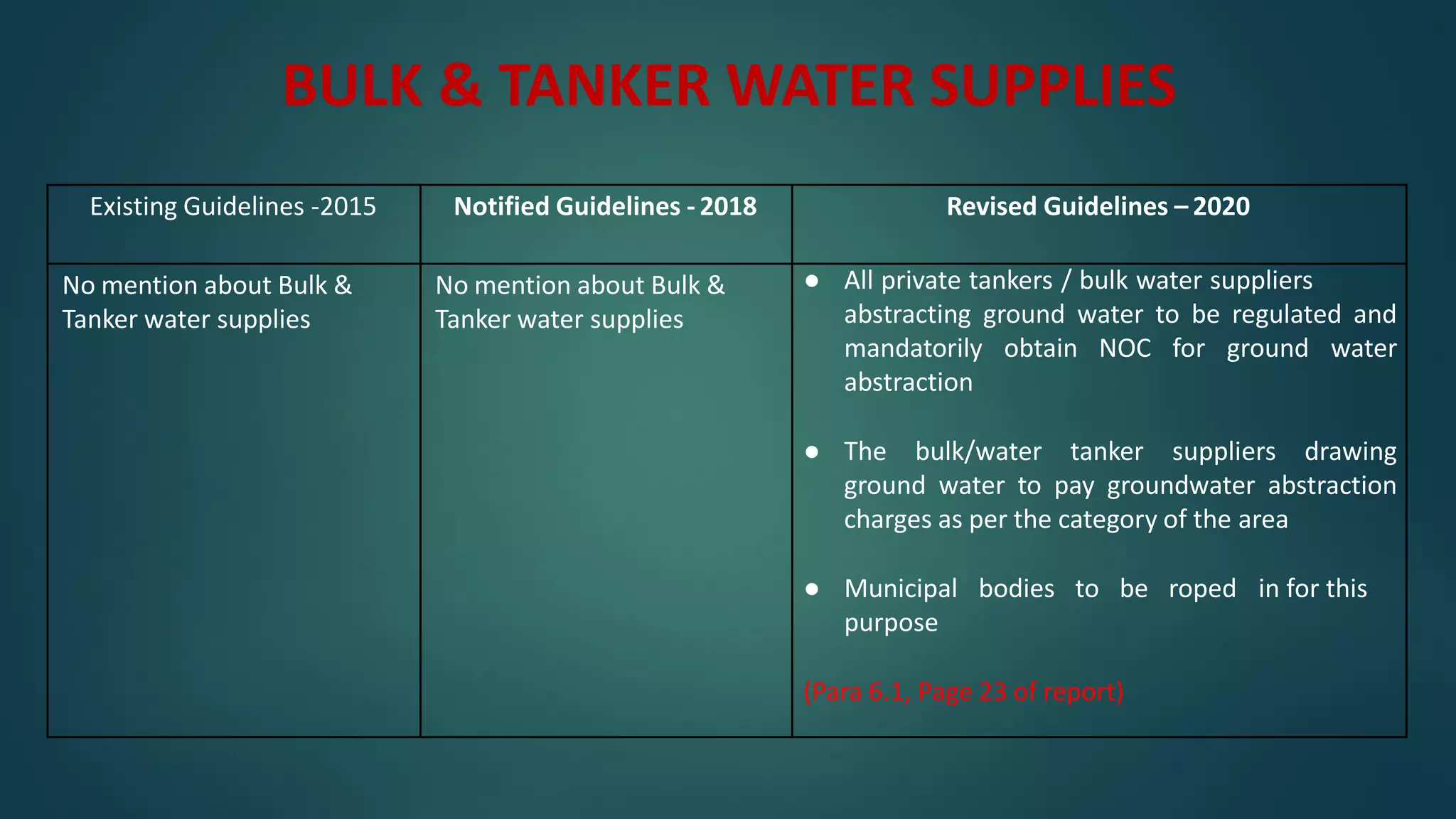 Old vs new CGWA guidelines comparison 2020 | PDF