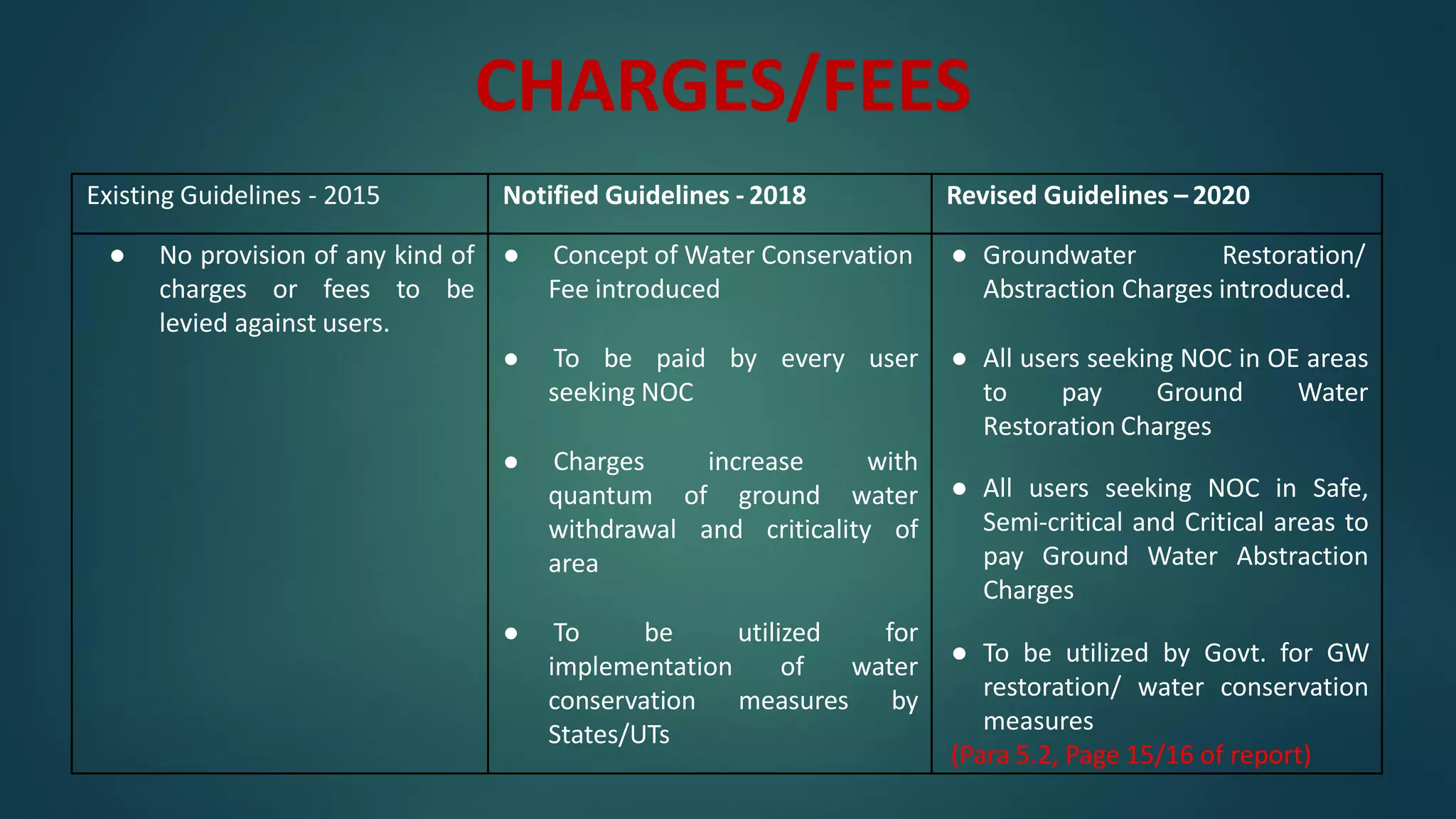 Old vs new CGWA guidelines comparison 2020 | PDF