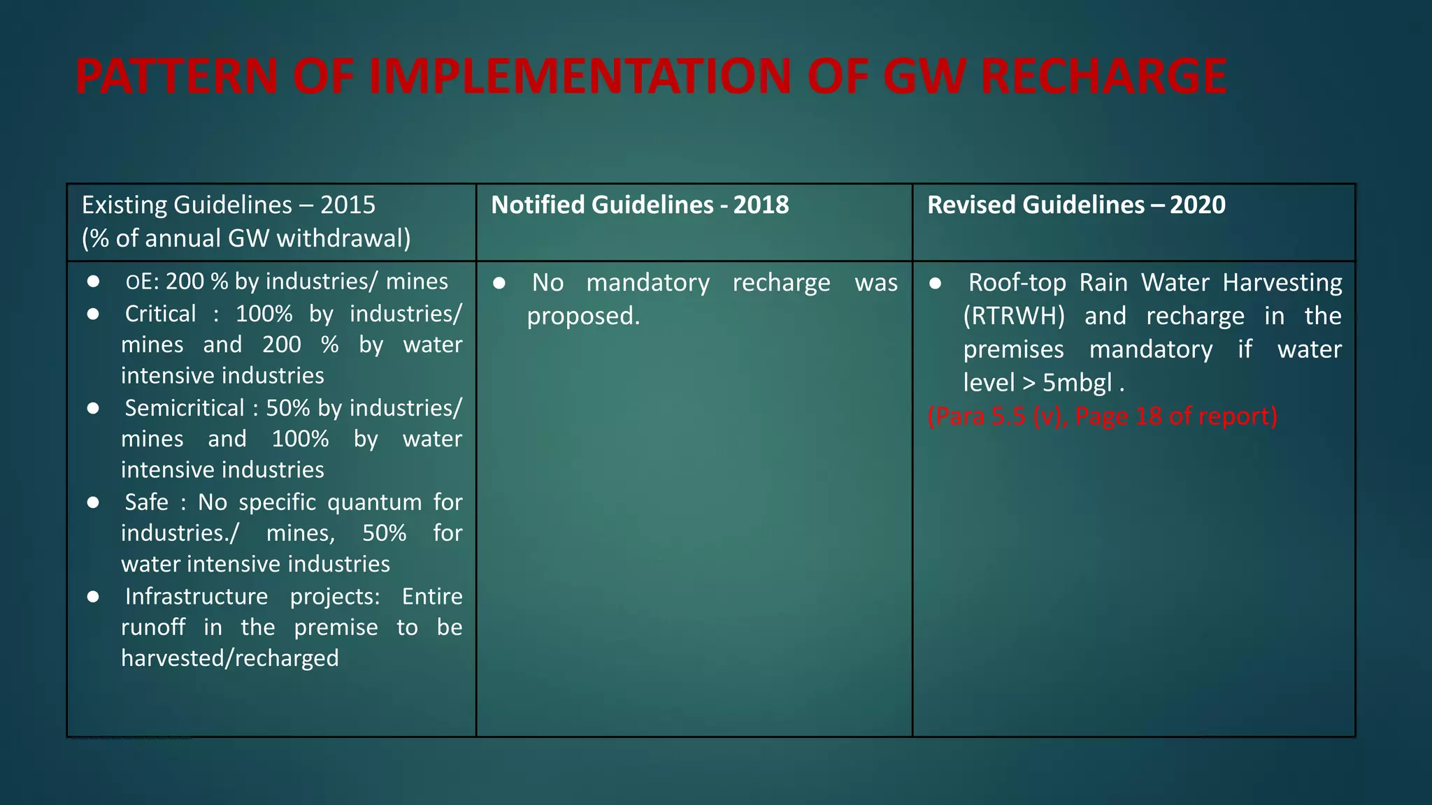 Old vs new CGWA guidelines comparison 2020 | PDF