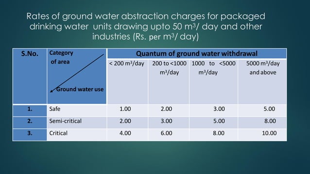 Old vs new CGWA guidelines comparison 2020 | PDF | Agriculture | Industries