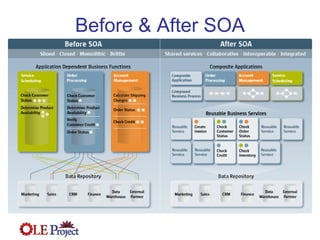 Service Oriented Architecture and Business Process Modeling Overview | PPT