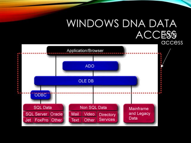 OLE DB 2.0 Architecture - Supporting Remote Data Exchange | PPT