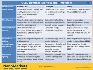 Oled Lighting Trends And Opportunities | PDF