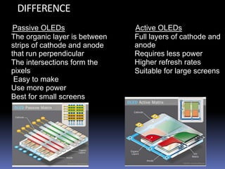 Organic light emitting diode (oled) | PPTX