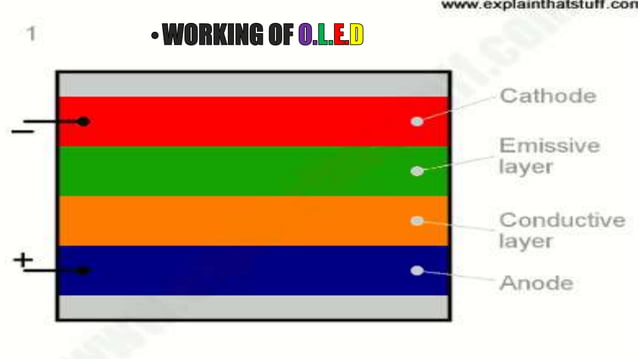 Oled semiconductors | PPT