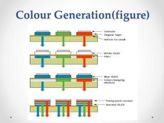 Oled technology | PPTX