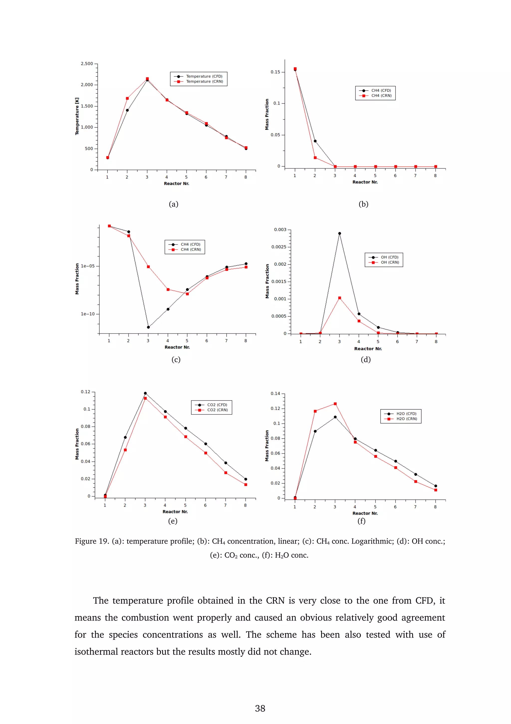 Simulation Of A Gas Turbine Combustor Test Rig Using A Reactor Network Approach With Detailed