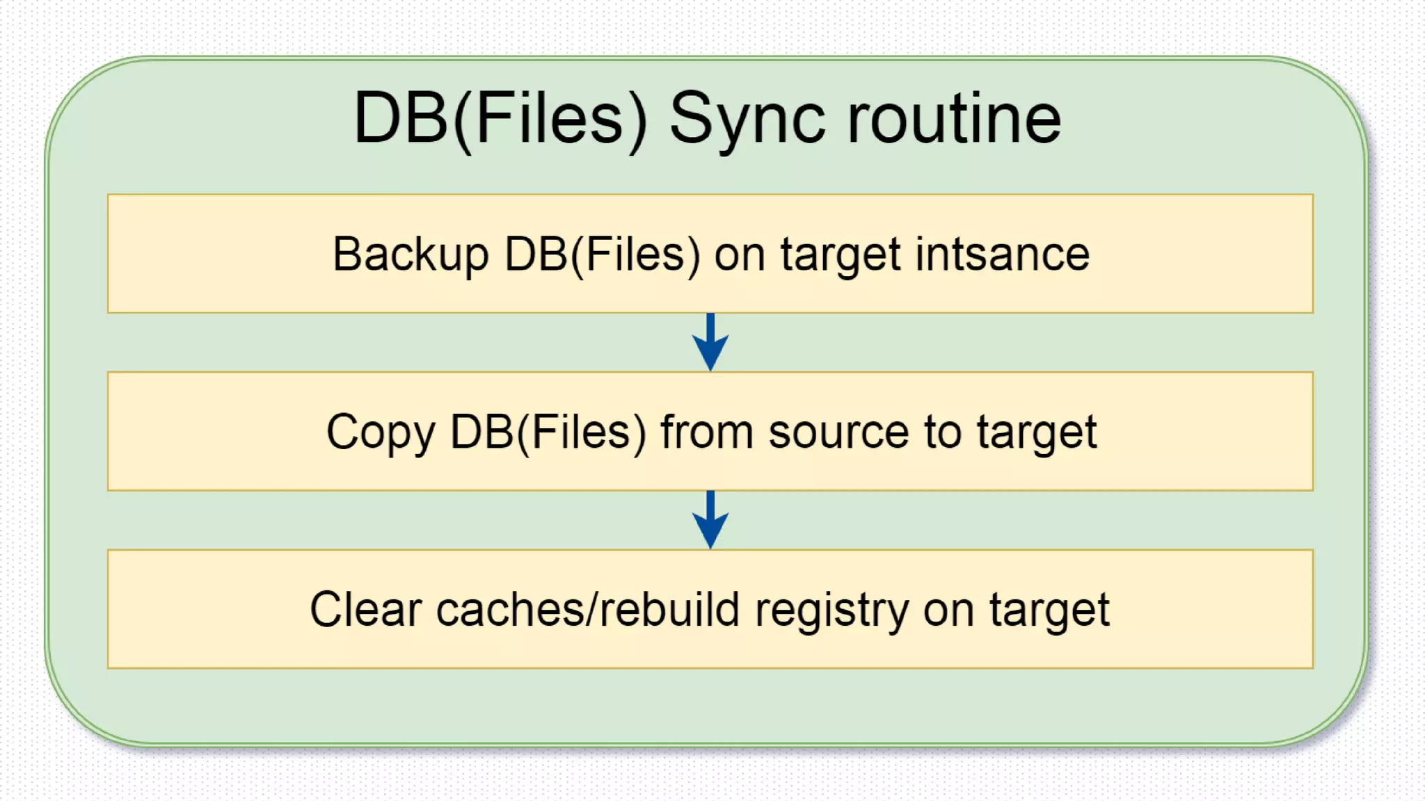 Олександр Лінивий — Multisite platform with continuous delivery process for multiple development ...