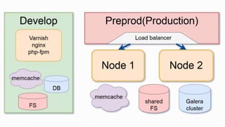 Олександр Лінивий — Multisite platform with continuous delivery process for multiple development ...