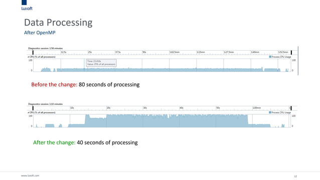 Oleksandr Smoktal "Parallel Seismic Data Processing Using OpenMP" | PPT