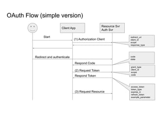 OAuth 2.0 and Library | PPT