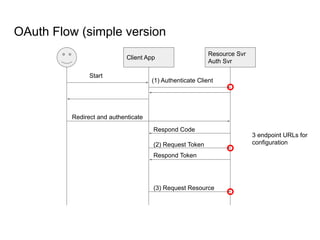 OAuth 2.0 and Library | PPT