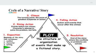O level English 05. How to Write a Narrative or Story.pptx