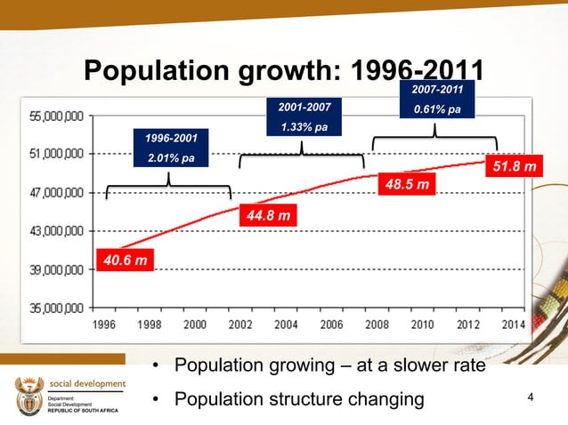 Overview of South Africa’s demography and the Population Policy ...