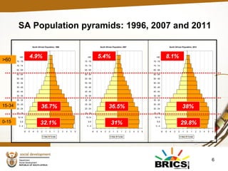 Overview of South Africa’s demography and the Population Policy ...