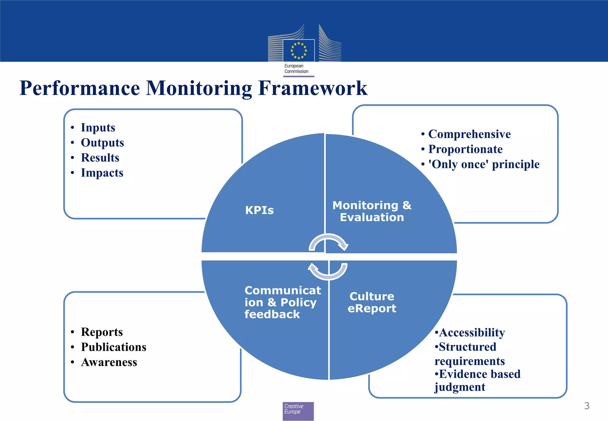 Creative Europe 2014 2020 Performance Monitoring Framework Ppt