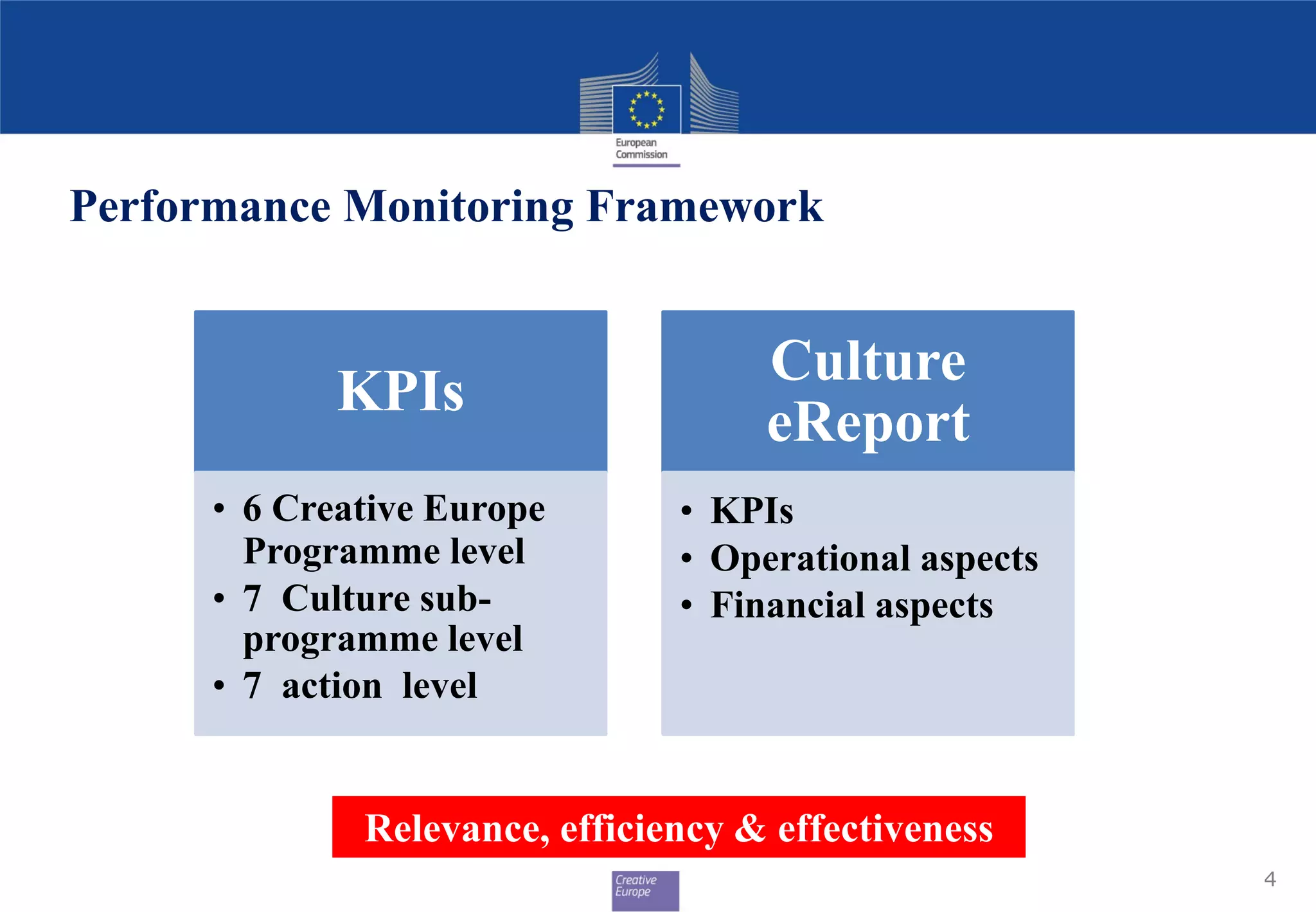 Creative Europe 2014 2020 Performance Monitoring Framework Ppt