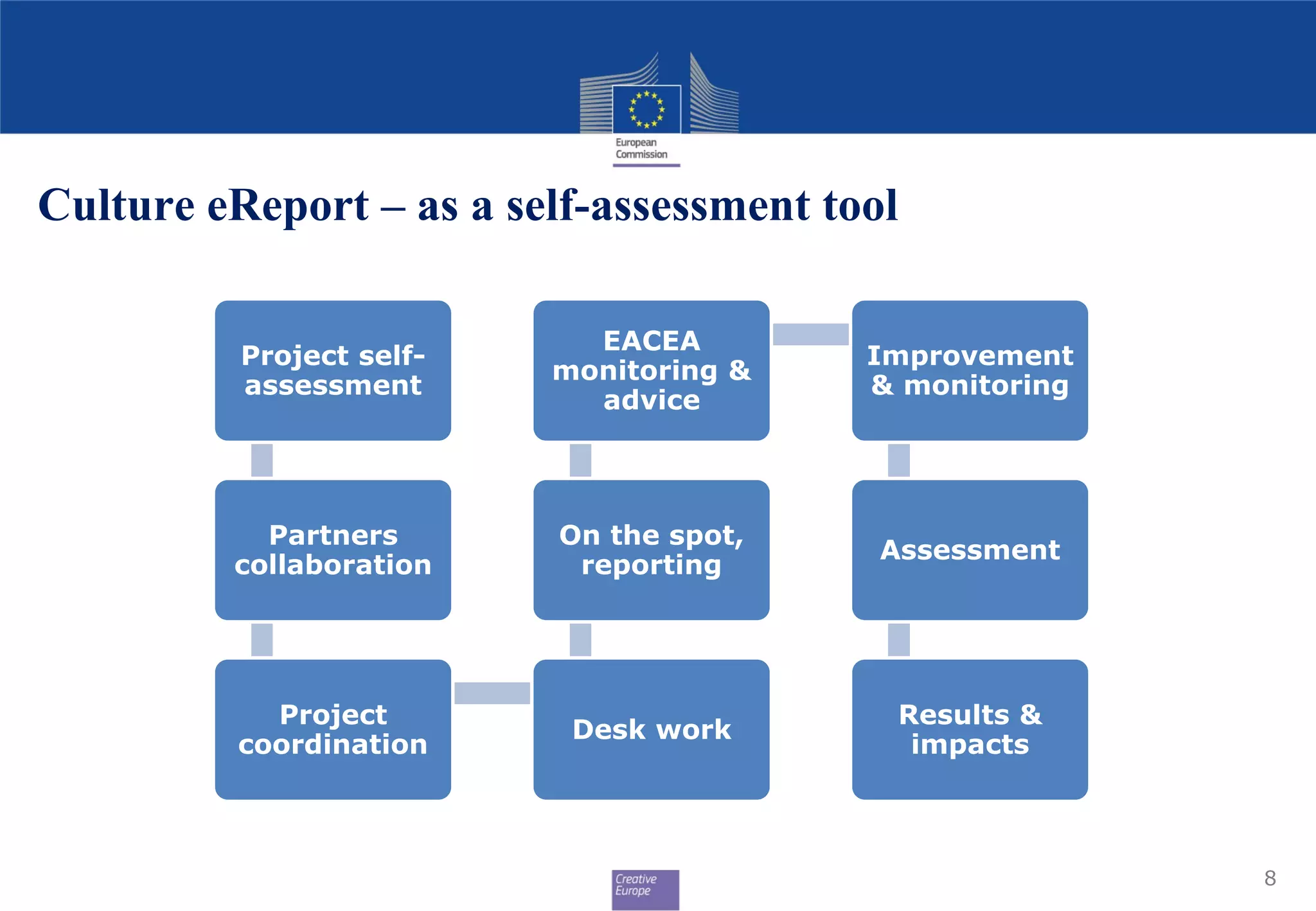 Creative Europe 2014 2020 Performance Monitoring Framework Ppt