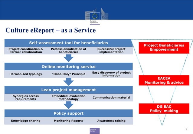Creative Europe 2014 2020 Performance Monitoring Framework Ppt