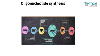 Oligonucleotide synthesis.pptx