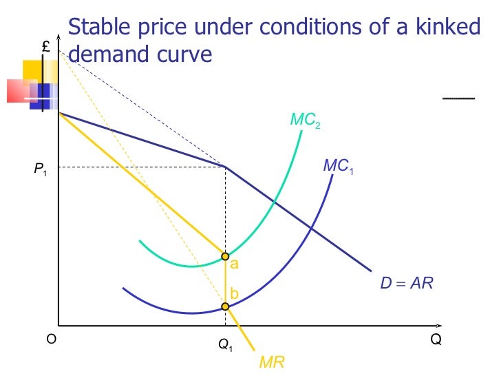 Demand Curve Of Oligopoly