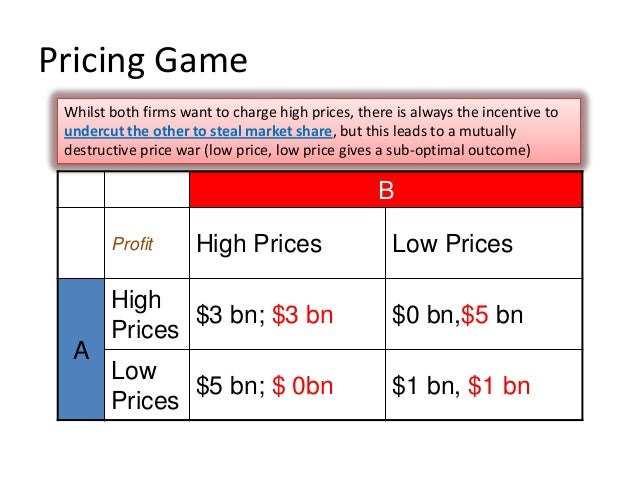 Oligopoly Collusion and Game Theory Oligopoly Collusion and Game Theory