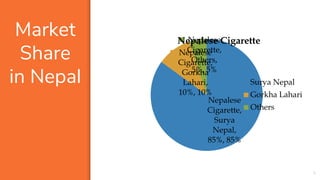 Oligopoly in nepalese cigarette industry | PPTX