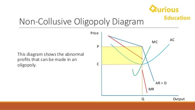 Oligopoly Notes - A-level & IB Economics