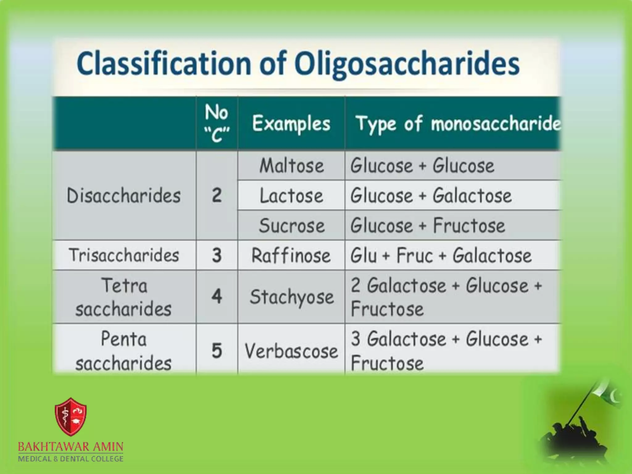 Oligosaccharide by asjad rehman | PPTX