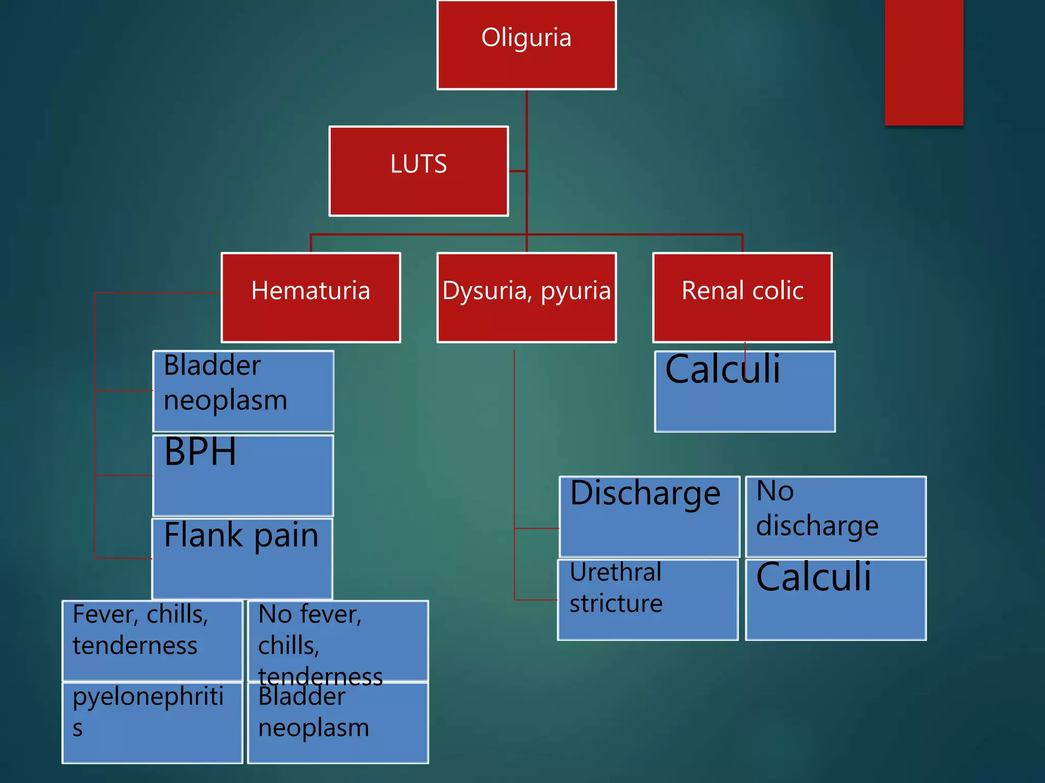Oliguria and anuria | PPTX