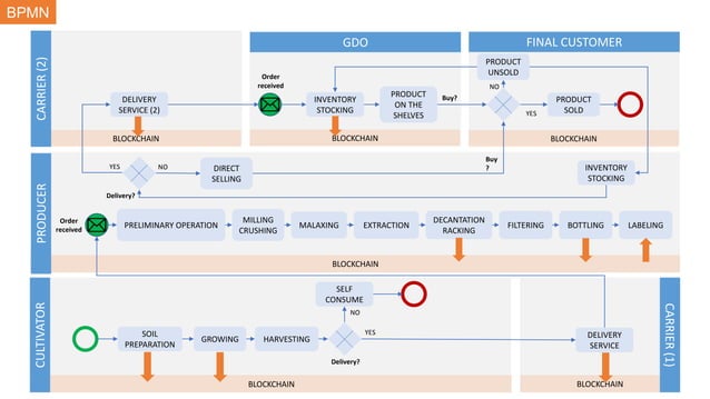 Olive Oil: Blockchain Case | PPT
