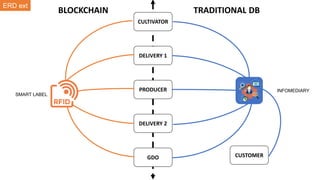 Olive Oil: Blockchain Case | PPT