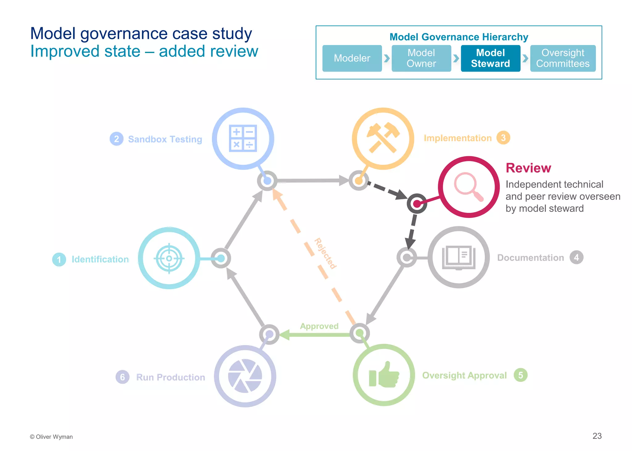 Model Governance And Validation Best Practices And Common Pitfalls Ppt