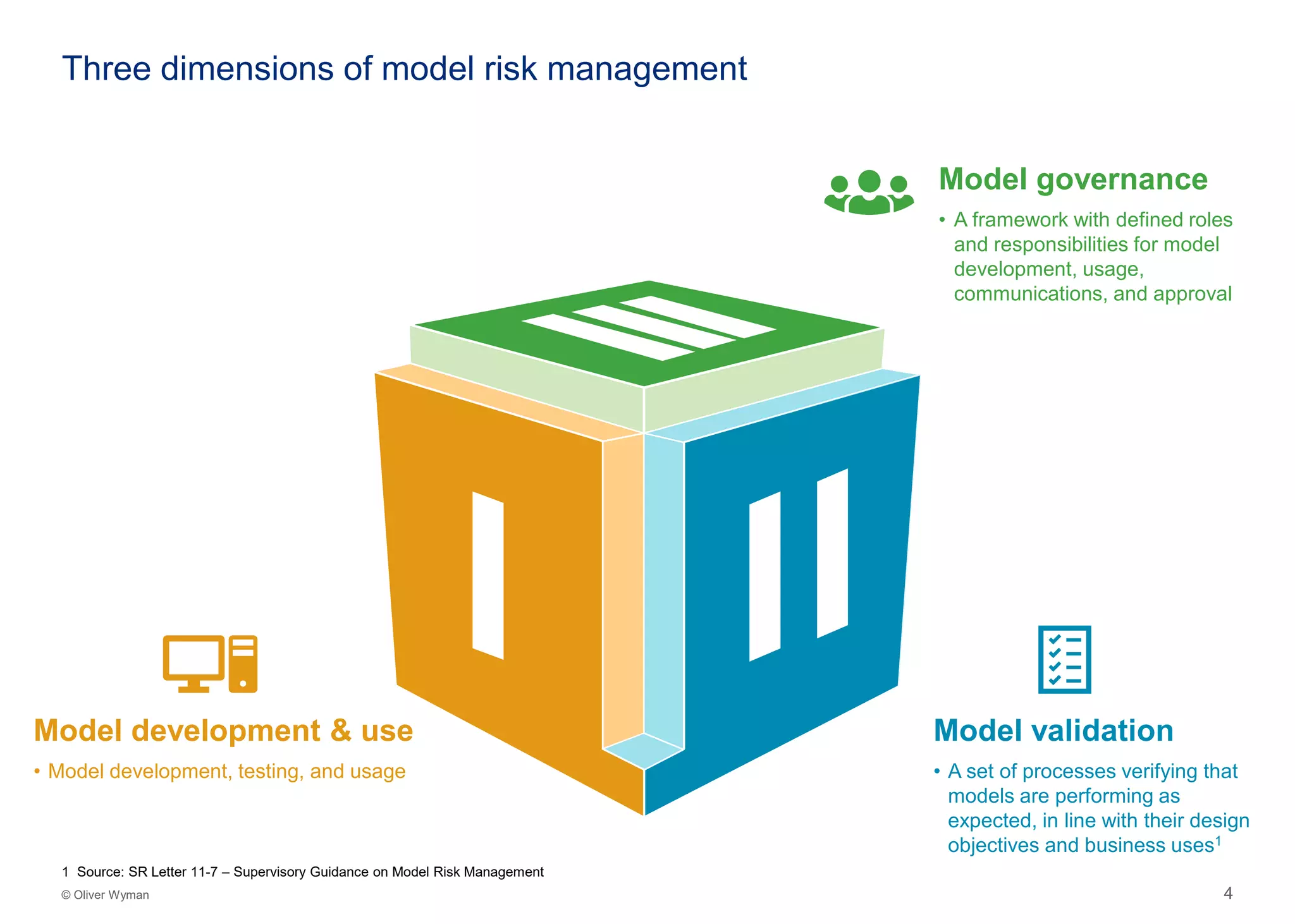Model Governance and Validation: Best Practices and Common Pitfalls | PPT