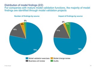 Model Governance and Validation: Best Practices and Common Pitfalls | PPT