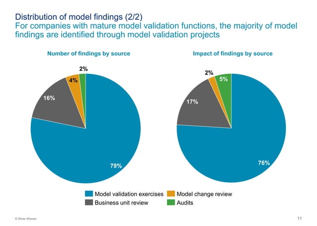 Model Governance and Validation: Best Practices and Common Pitfalls | PPT