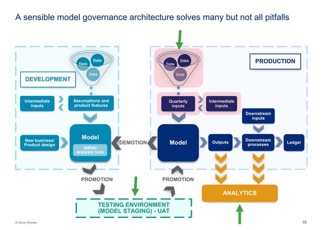 Model Governance and Validation: Best Practices and Common Pitfalls | PPT
