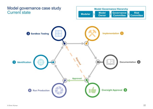 Model Governance and Validation: Best Practices and Common Pitfalls | PPT