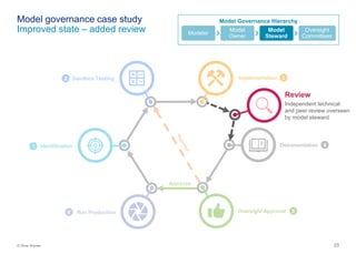 Model Governance and Validation: Best Practices and Common Pitfalls | PPT