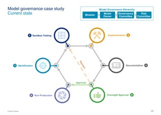 Model Governance and Validation: Best Practices and Common Pitfalls | PPT
