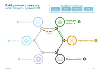 Model Governance and Validation: Best Practices and Common Pitfalls | PPT