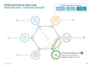 Model Governance and Validation: Best Practices and Common Pitfalls | PPT