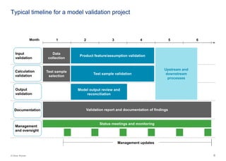 Model Governance and Validation: Best Practices and Common Pitfalls | PPT