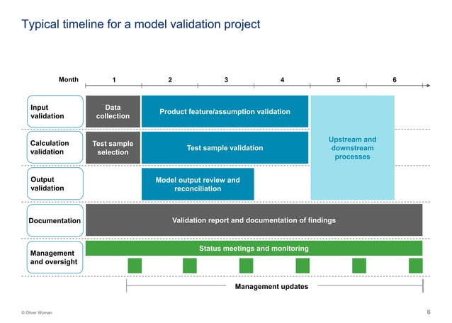 Model Governance and Validation: Best Practices and Common Pitfalls | PPT