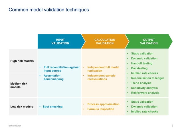 Model Governance and Validation: Best Practices and Common Pitfalls | PPT
