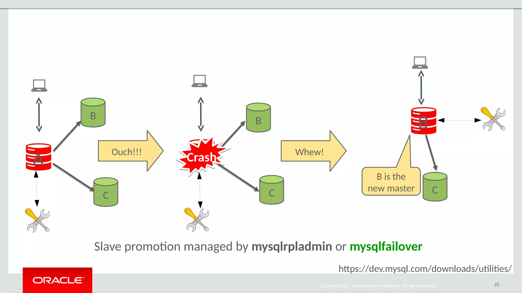 MySQL InnoDB Cluster - A complete High Availability solution for MySQL ...